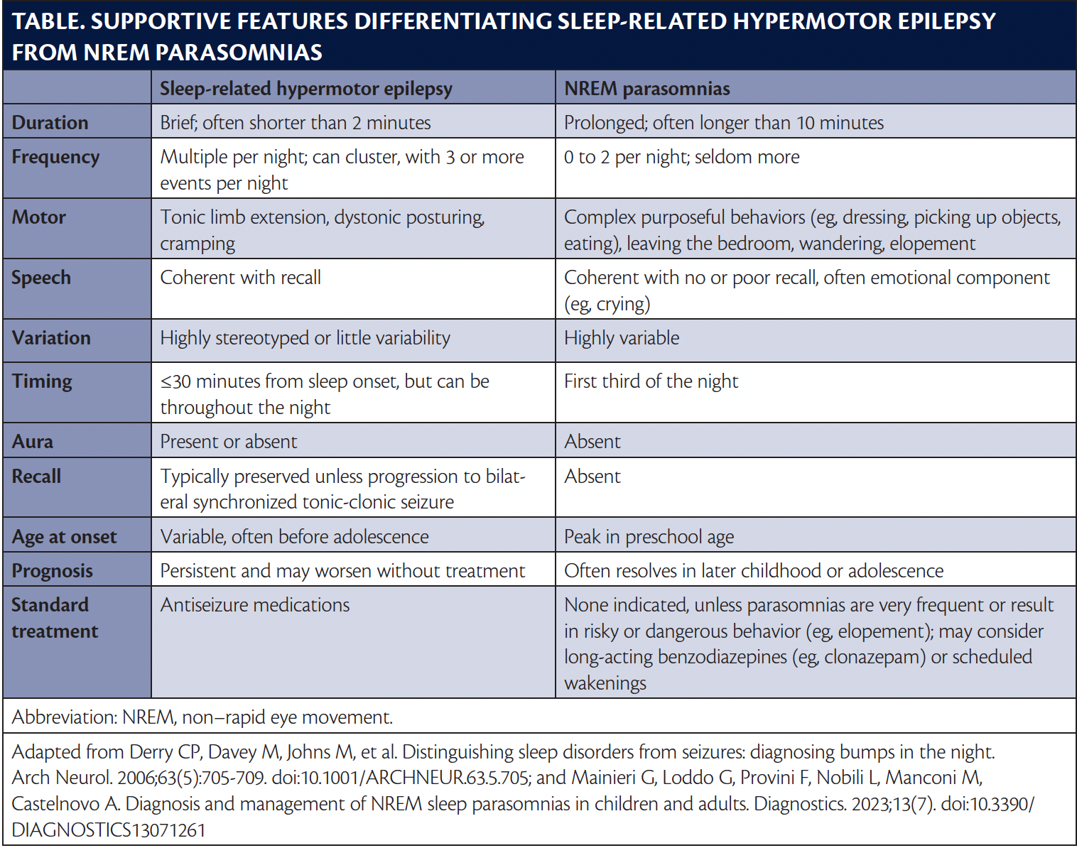 Spotlight on Sleep:Dispelling the Sleep Spell: Hypermotor Se