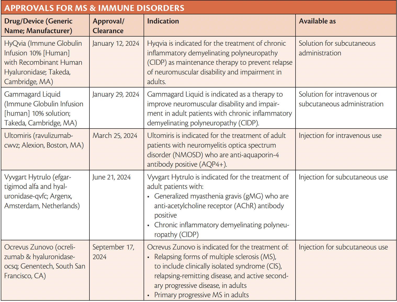 Special Report: 2024 Neurology Drug & Device Approvals