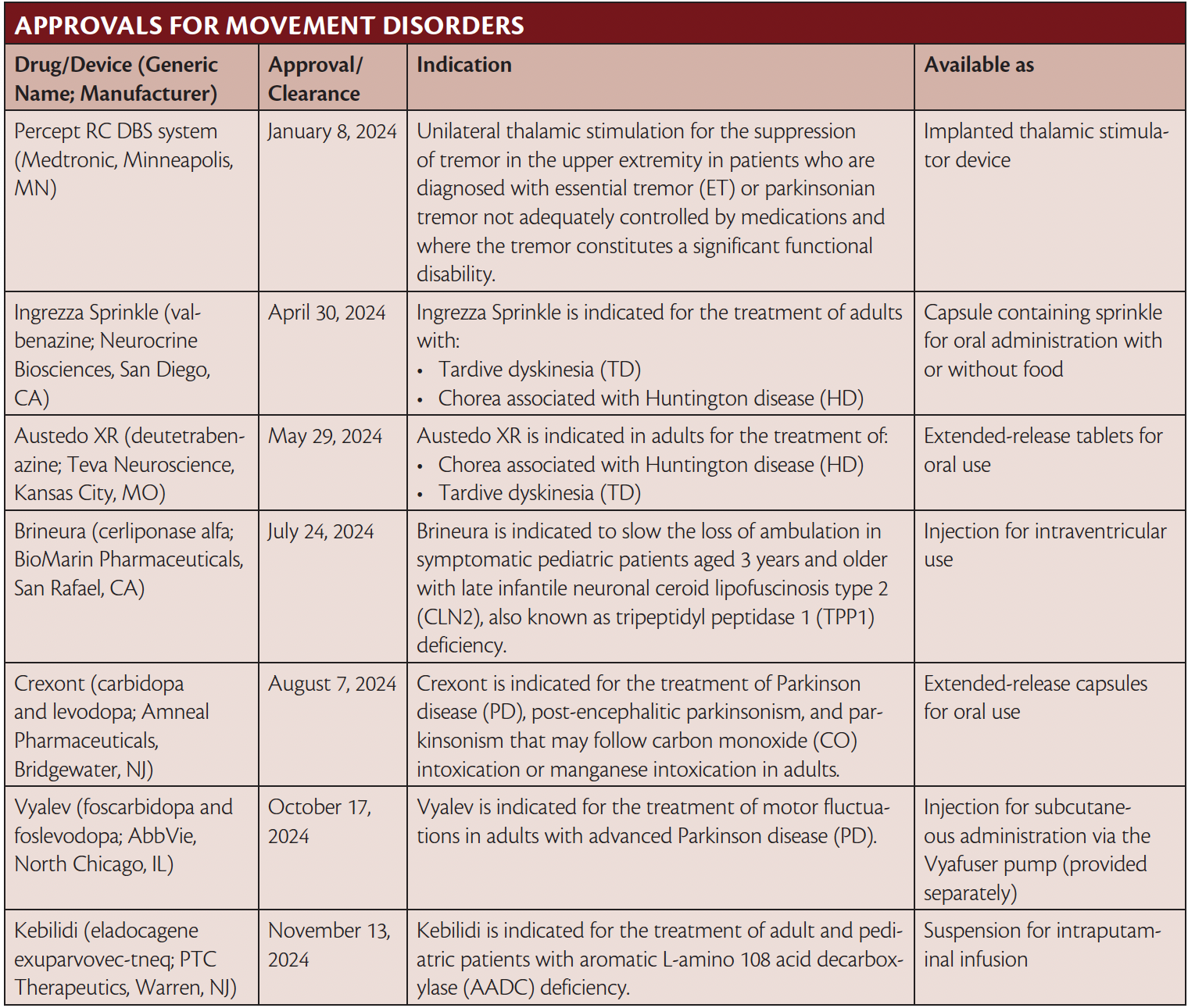 Special Report: 2024 Neurology Drug & Device Approvals