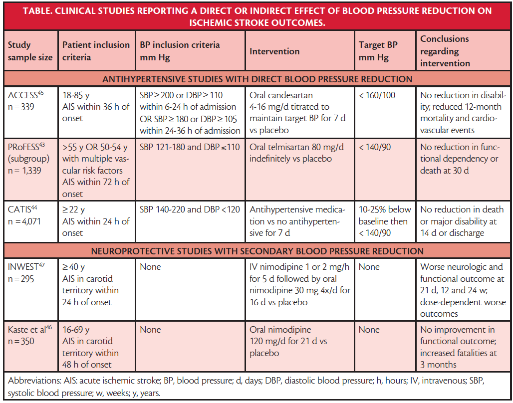 Stroke Snapshot: Blood Pressure Management After Acute Ische