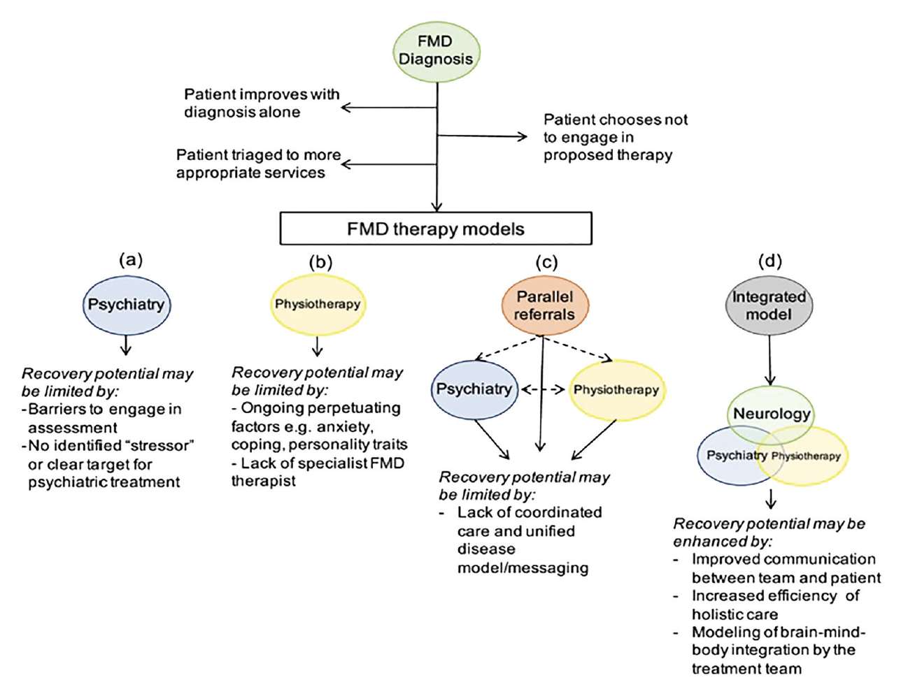 Treatment of Functional Movement Disorder