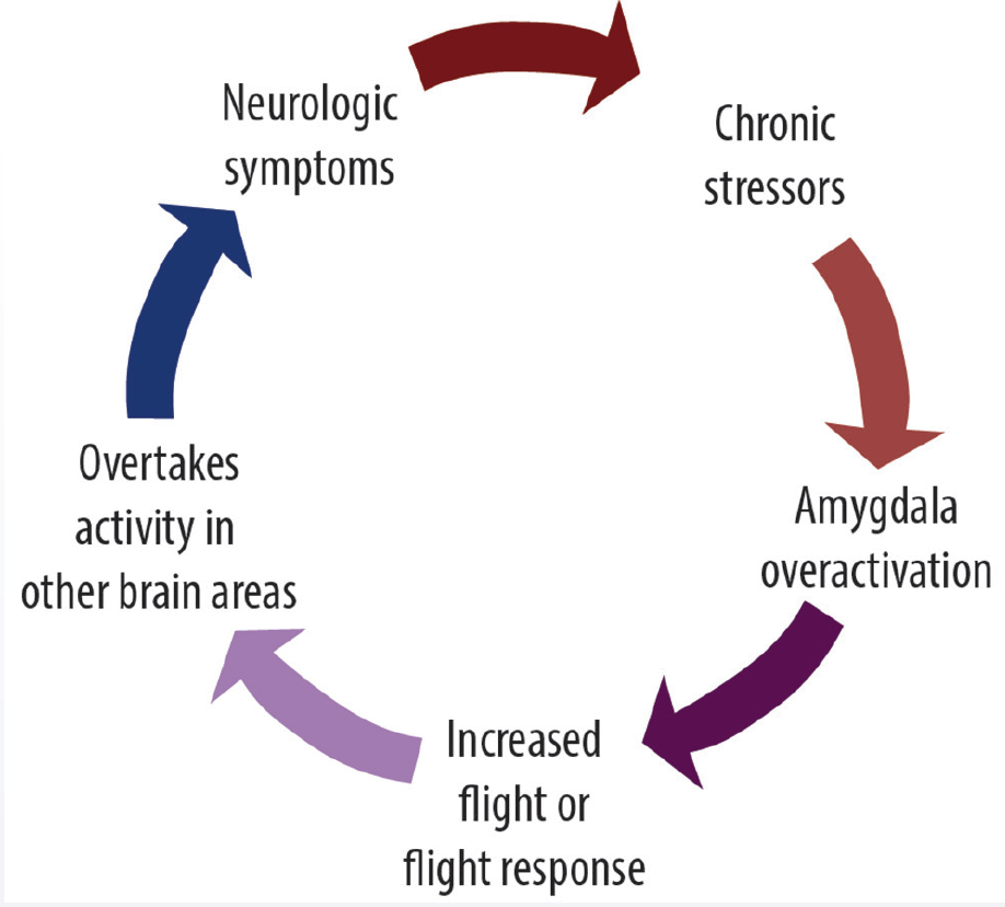 Treatment of Functional Movement Disorder