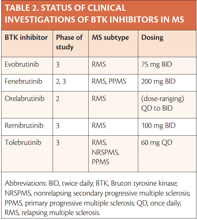 Updates in Bruton Tyrosine Kinase Inhibition for Multiple Sc