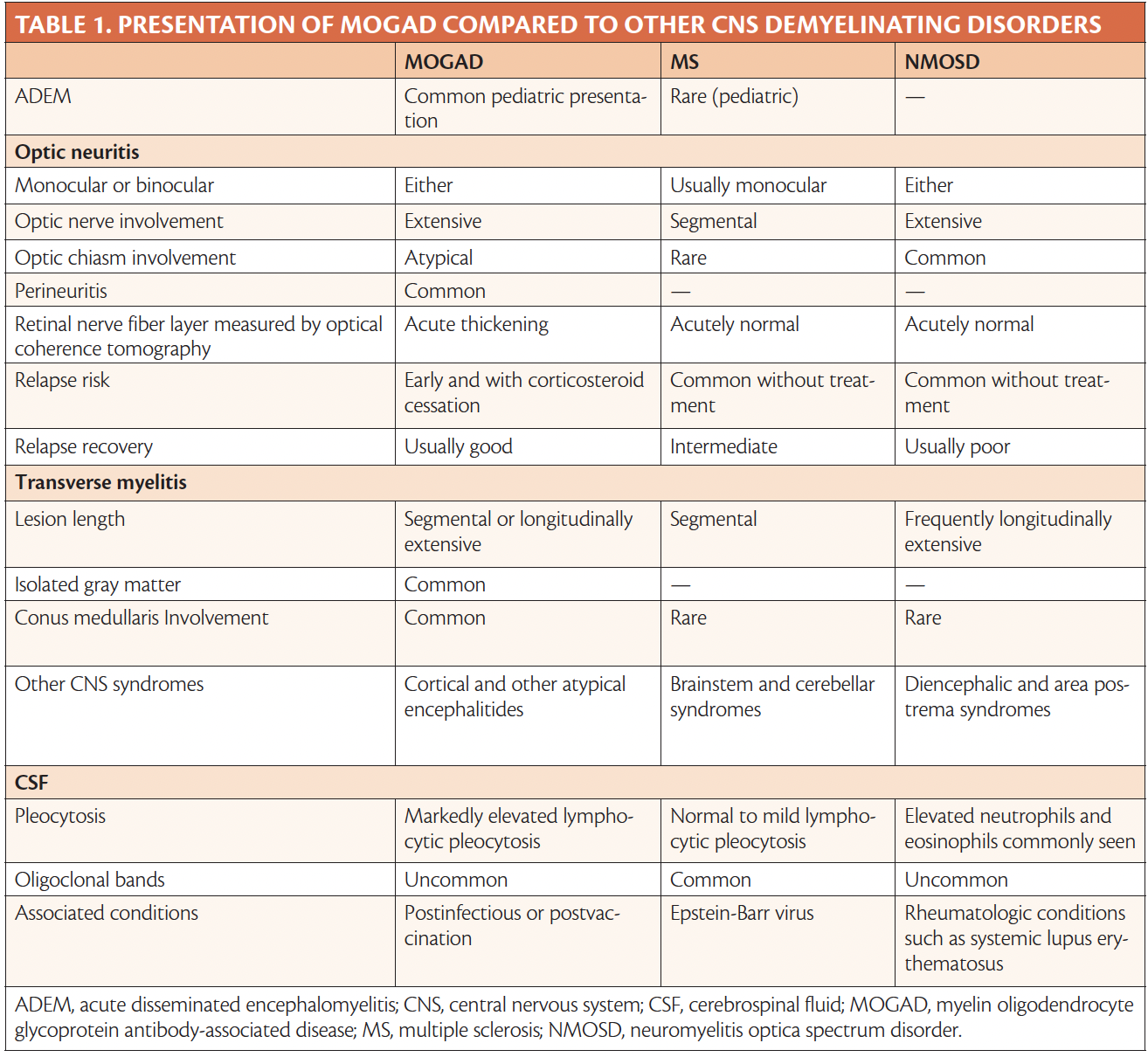 The Evolution of Myelin Oligodendrocyte Glycoprotein Antibod