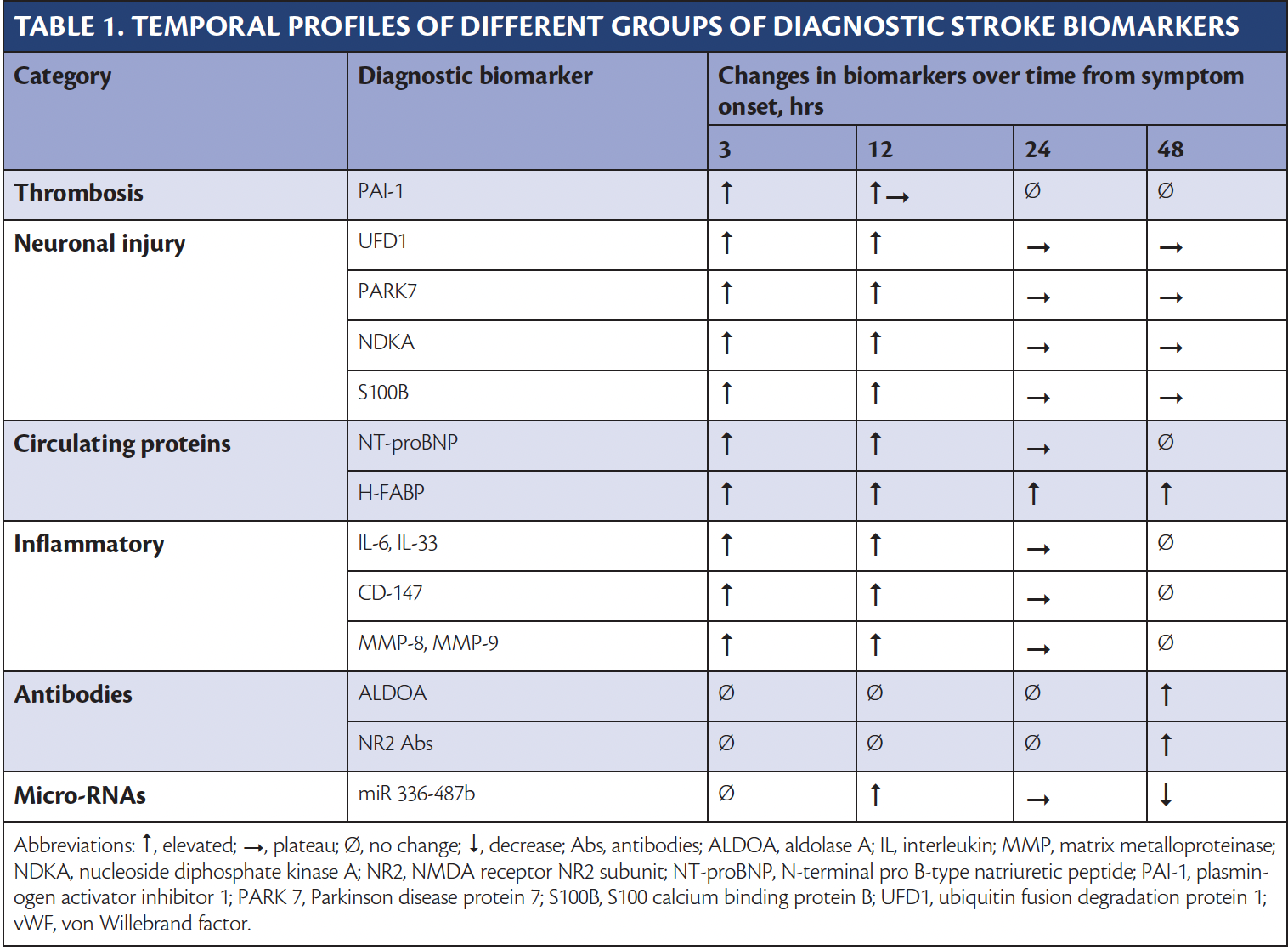 Can Serum Biomarkers Improve Stroke Care?