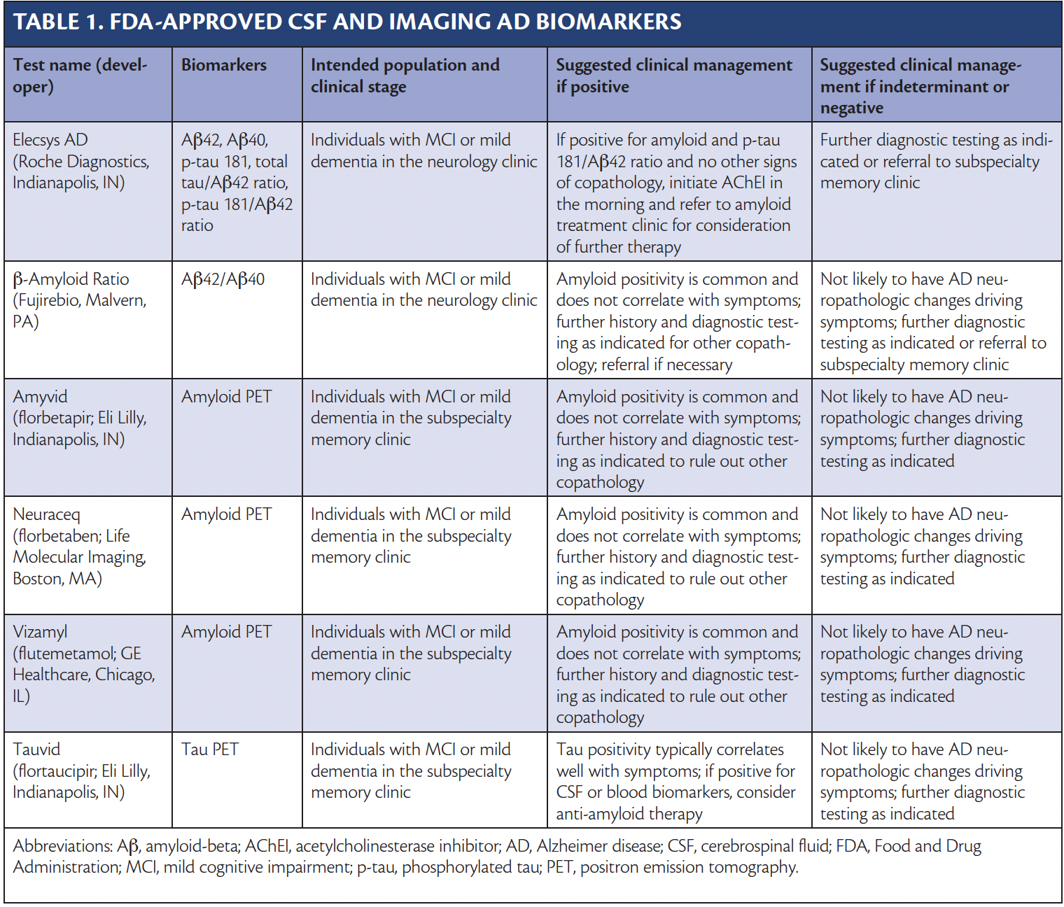 Blood-Based Biomarkers in Alzheimer Disease: Clinical Implem