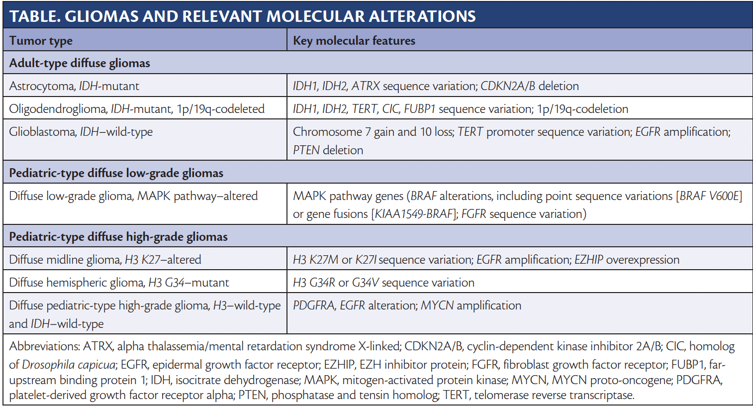 Circulating Biomarkers in Diffuse Gliomas: Current Landscape