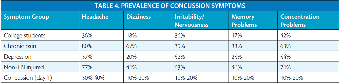 Single Isolated Concussion Part I: Definitions, Classificati