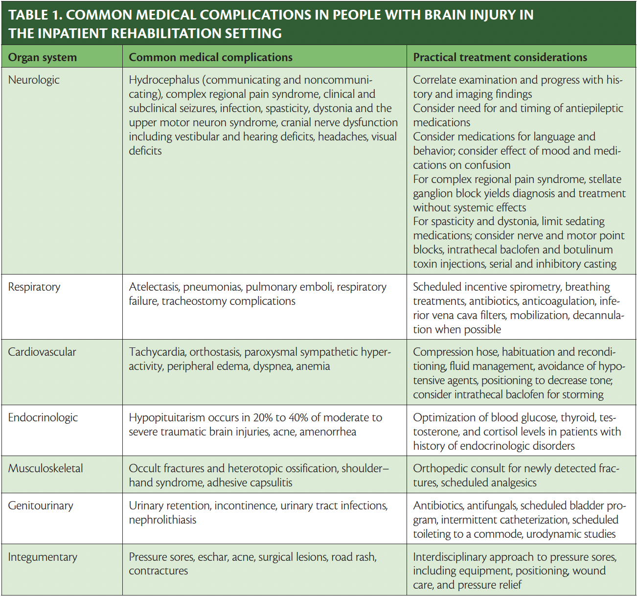 Inpatient Rehabilitation Following Traumatic Brain Injury
