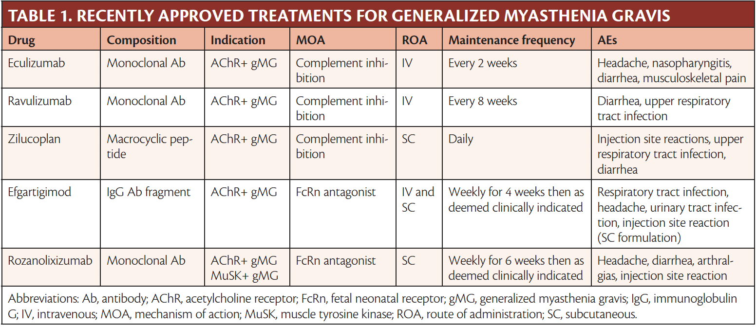 Myasthenia Gravis: Making Progress for More Accurate Diagnos