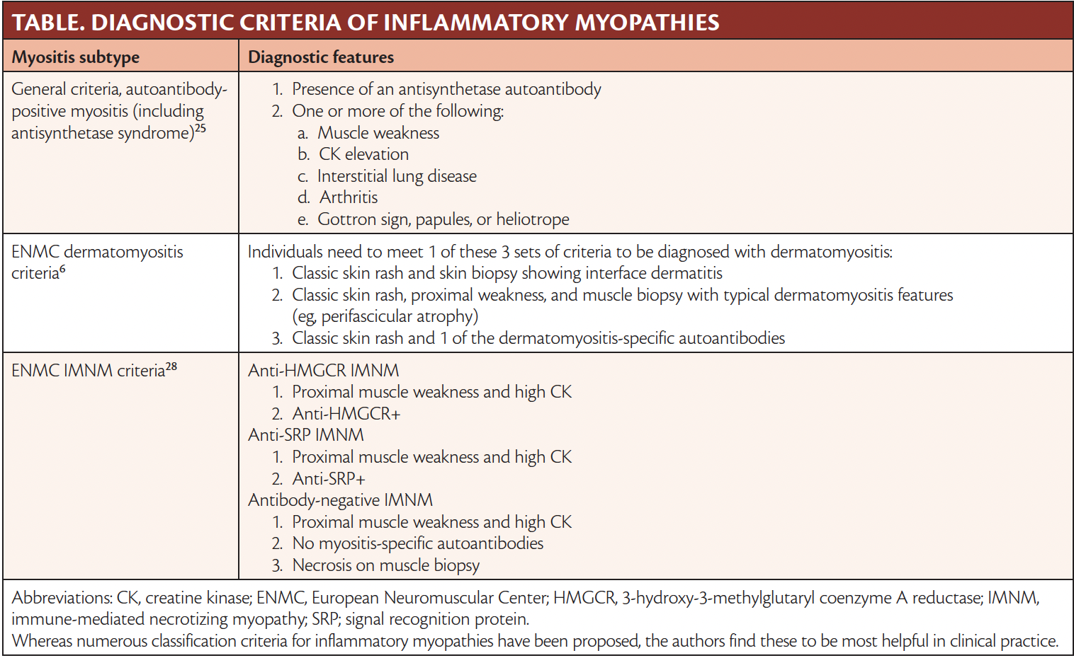 Adult Inflammatory Myopathies: Updates on Classification and