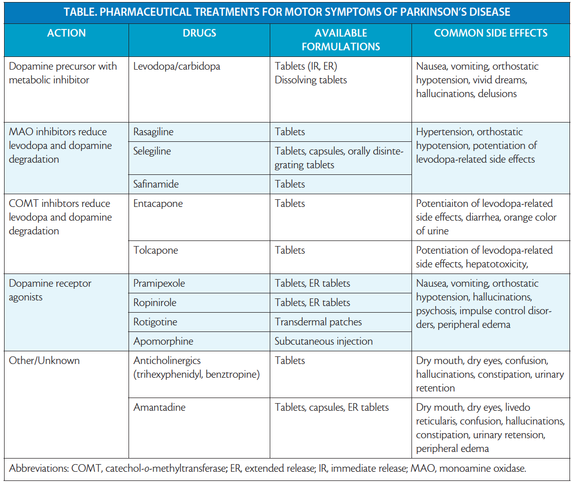 Pharmaceutical Treatment of Parkinson's Disease