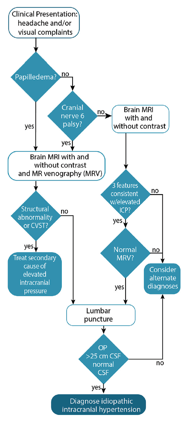 Idiopathic Intracranial Hypertension