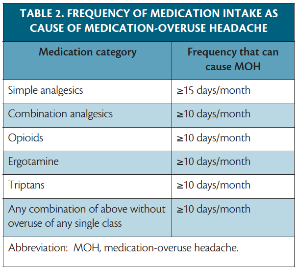 Medication-Overuse Headache