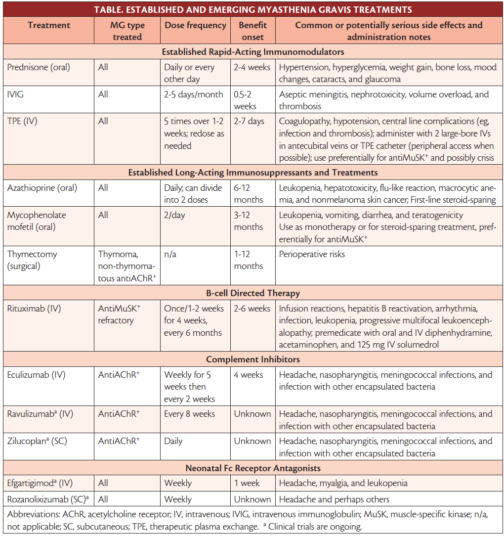 Neuromuscular Notes: Next Generation Treatments for Myasthen
