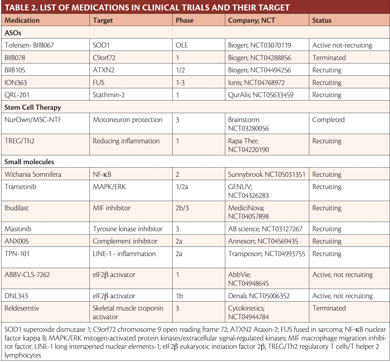 Neuromuscular Notes: New and Emerging Therapies in ALS