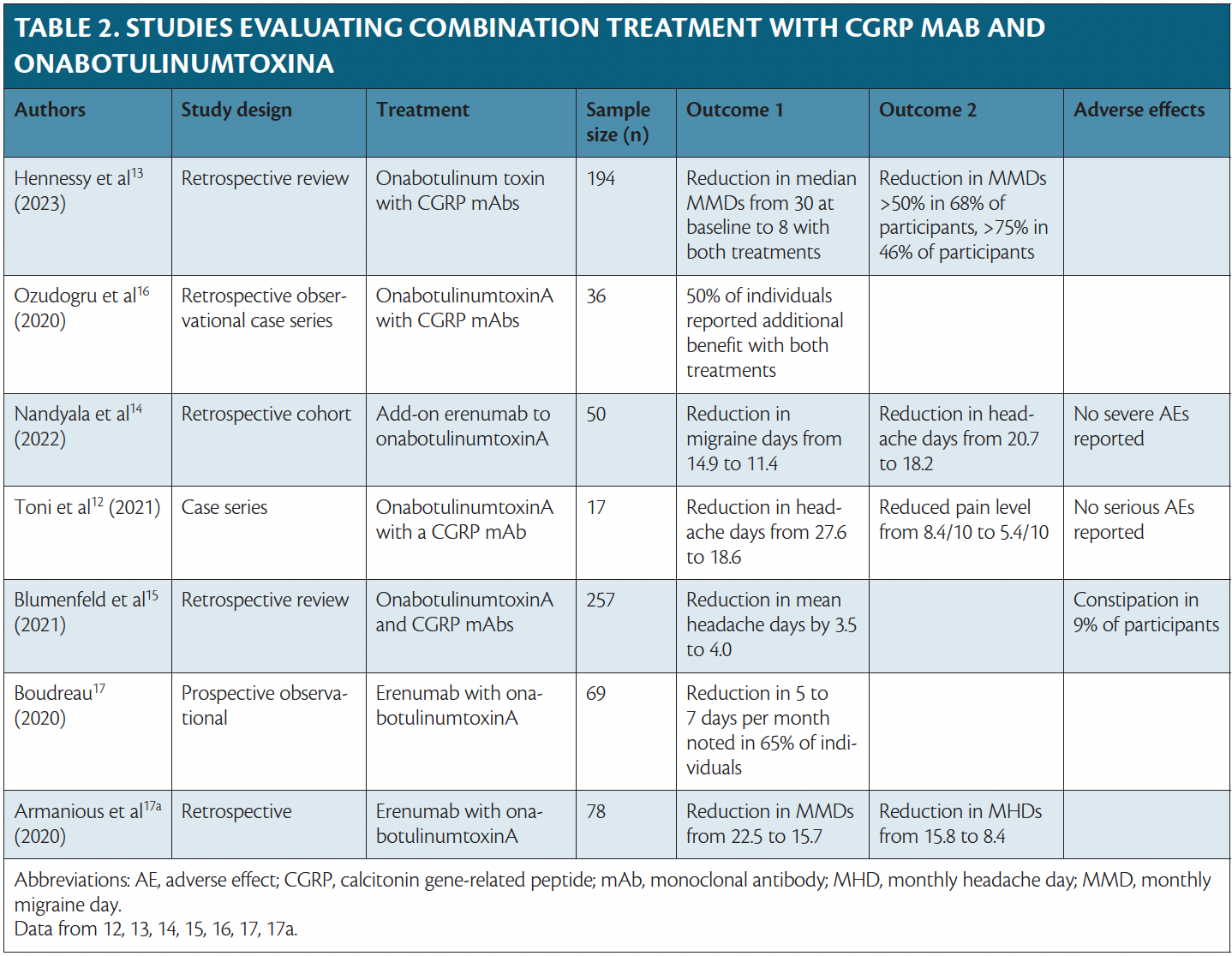 Headache Medicine Update: What’s New in CGRP Functional Bloc