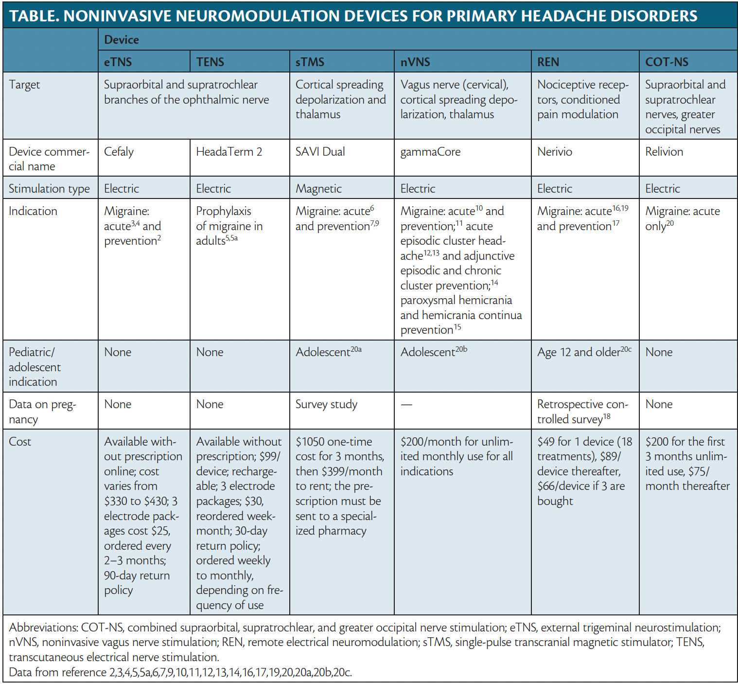 Update on Noninvasive Neuromodulation Devices for Headache T