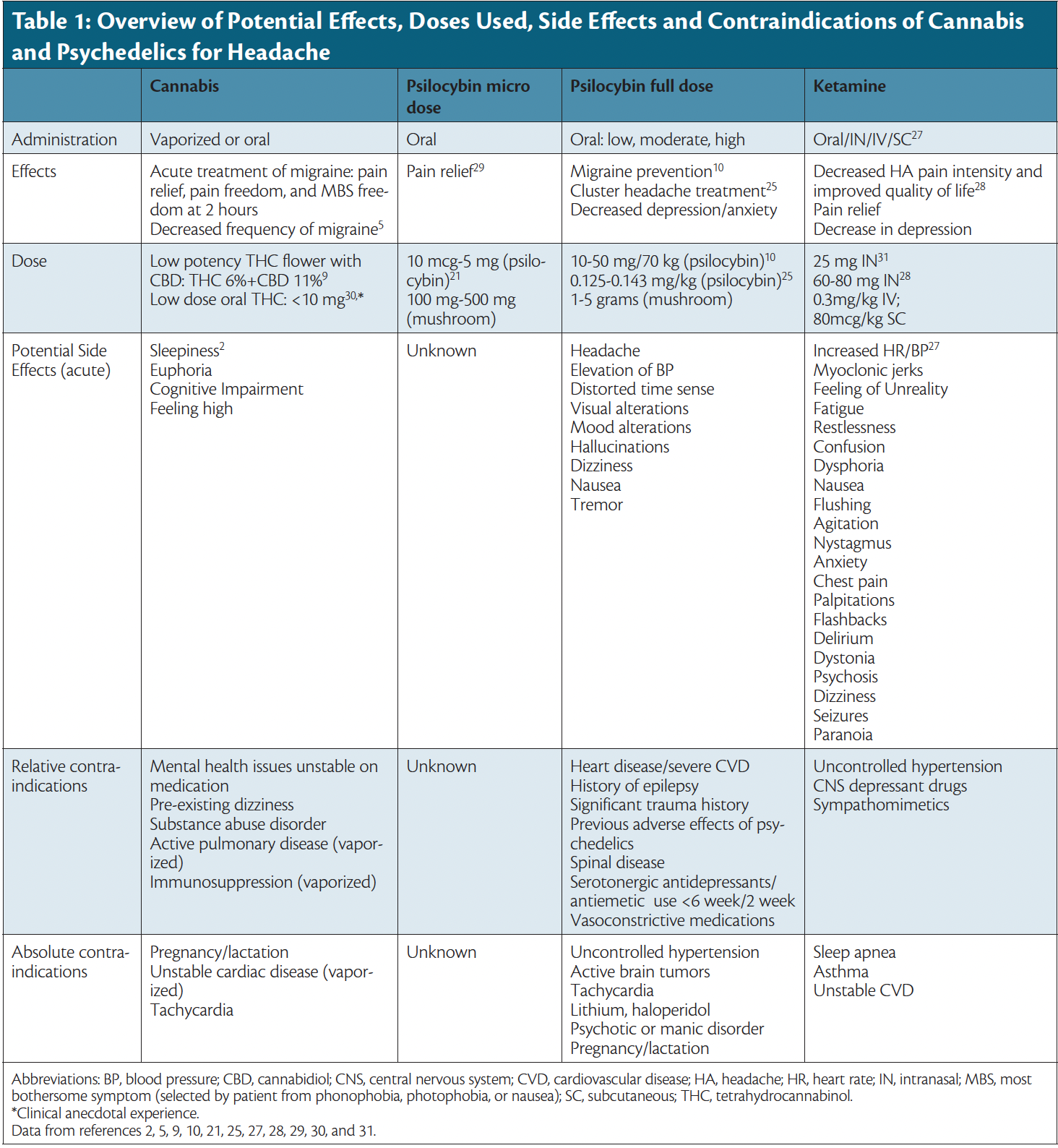 Cannabinoids and Psychedelics for Headache Management