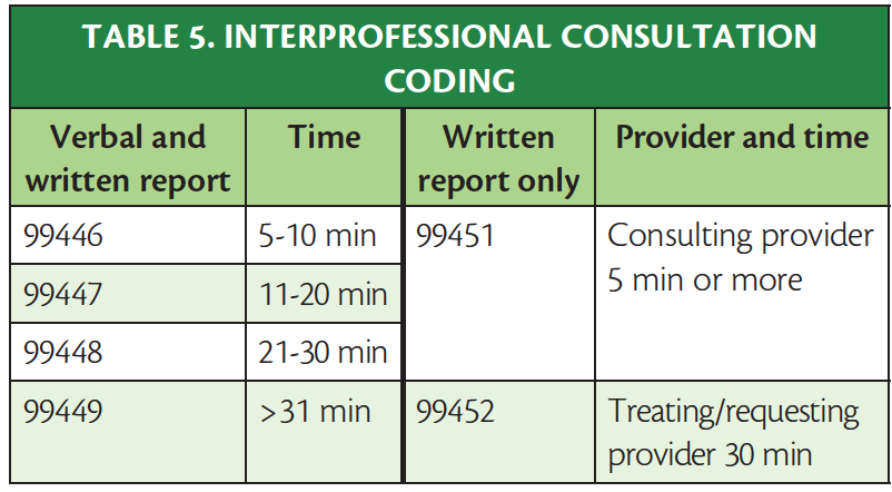 Teleneurology Billing and Coding