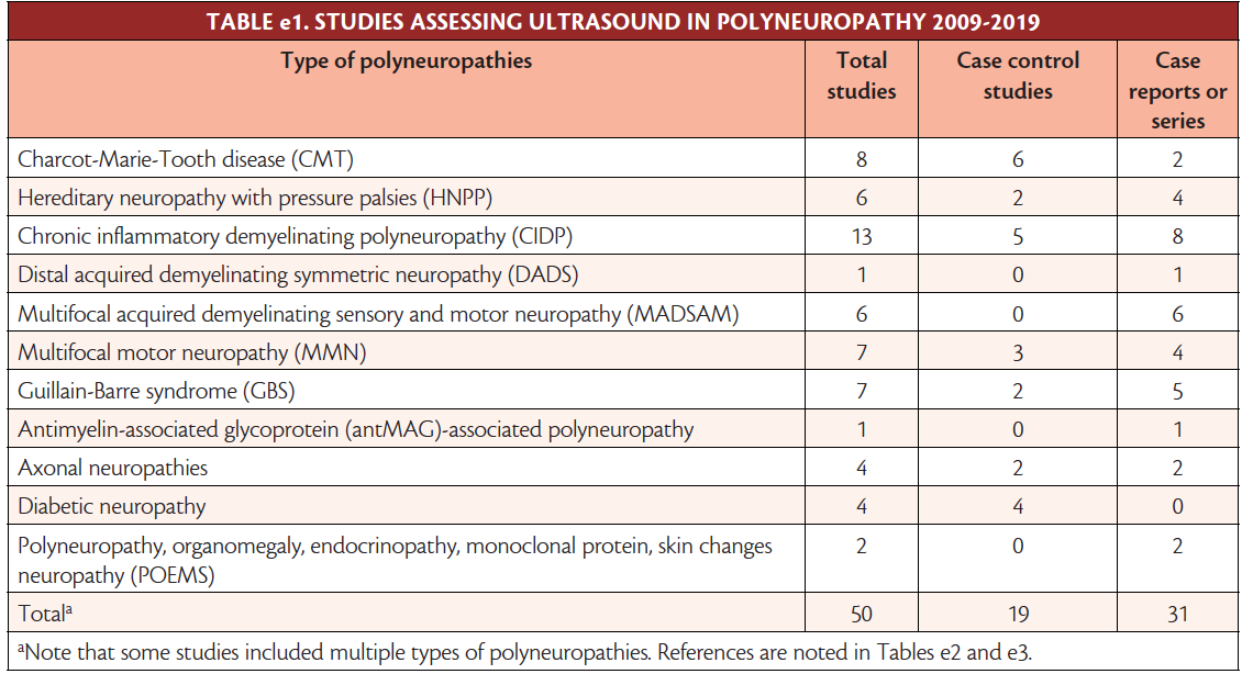 Neuromuscular Notes: Neuromuscular Ultrasound in Polyneuropa