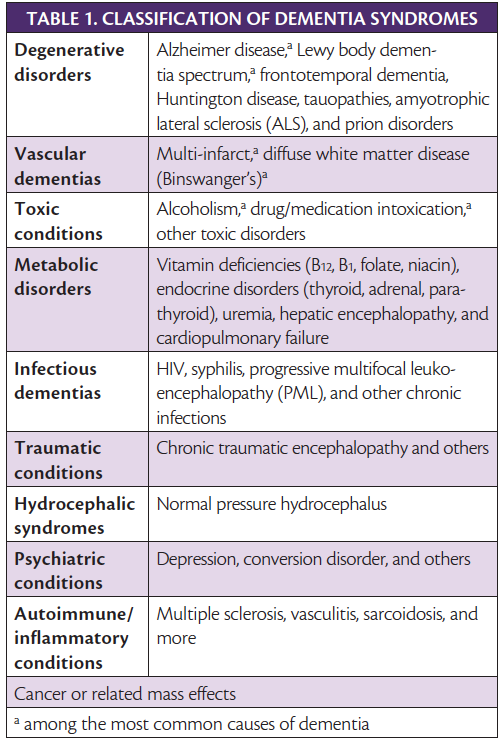 Clinical Approach to Dementia