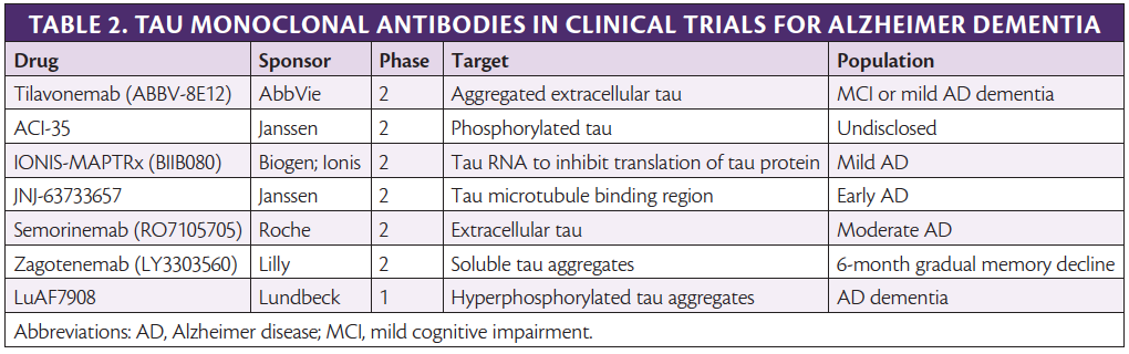 Novel Treatments for Alzheimer Disease Disorders