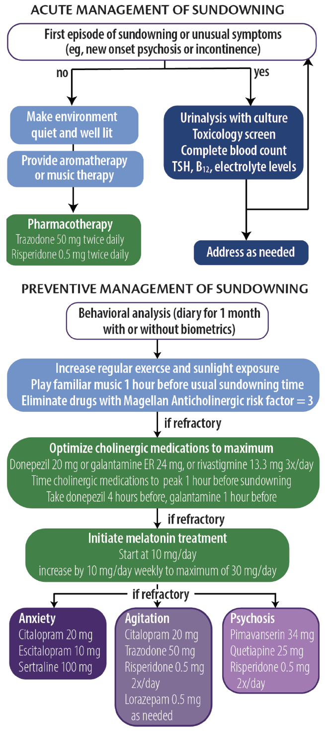 Wandering & Sundowning in Dementia
