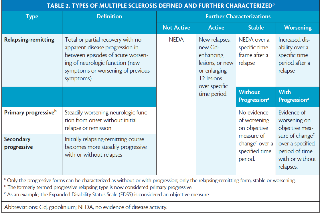 Diagnosis and Monitoring of Patients With Multiple Sclerosis