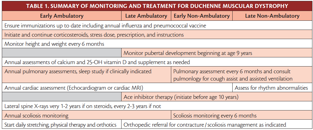 Duchenne Muscular Dystrophy