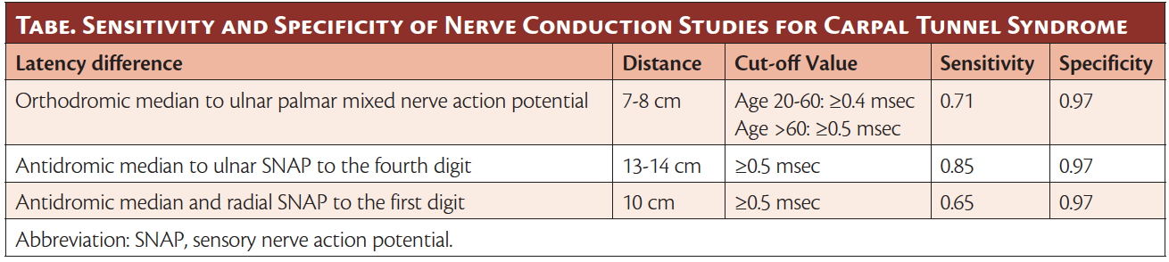 EMG & Common Surgical Conditions of the Upper Limbs