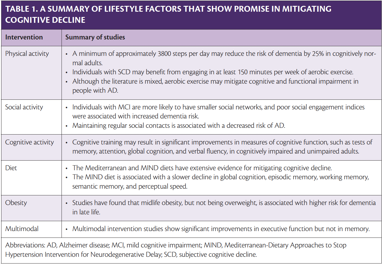 Association of Lifestyle Factors with Cognition