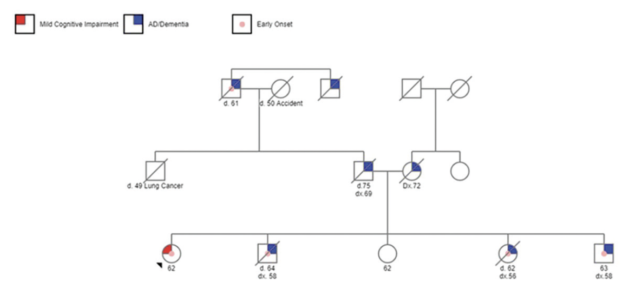 Clinical Genetic Testing for Alzheimer Disease and Related D