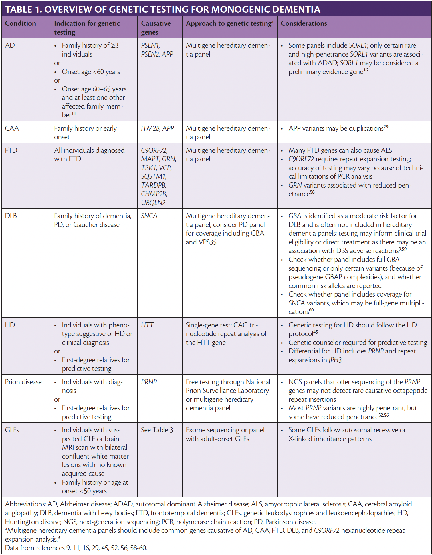 Clinical Genetic Testing for Alzheimer Disease and Related D