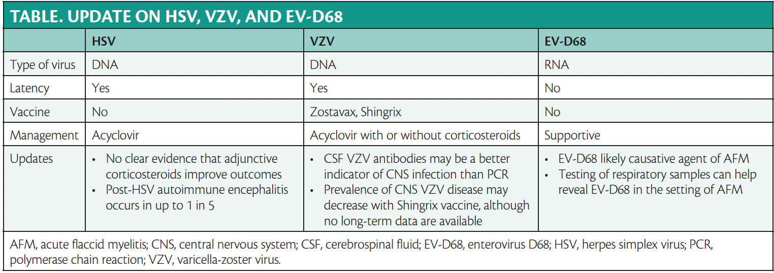 Viral Infections of the Central Nervous System: An Update on
