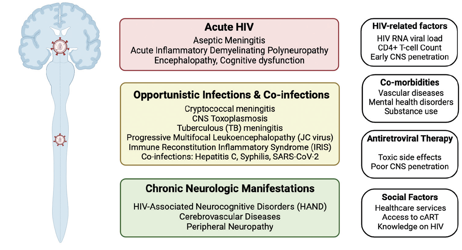An Overview of Neurologic Complications of HIV and Opportuni