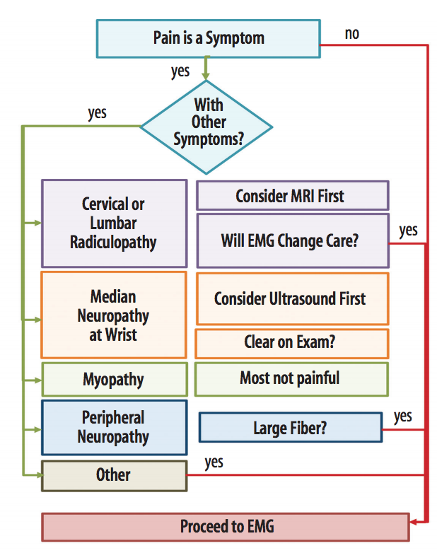 When to Refer Patients With Pain for EMG