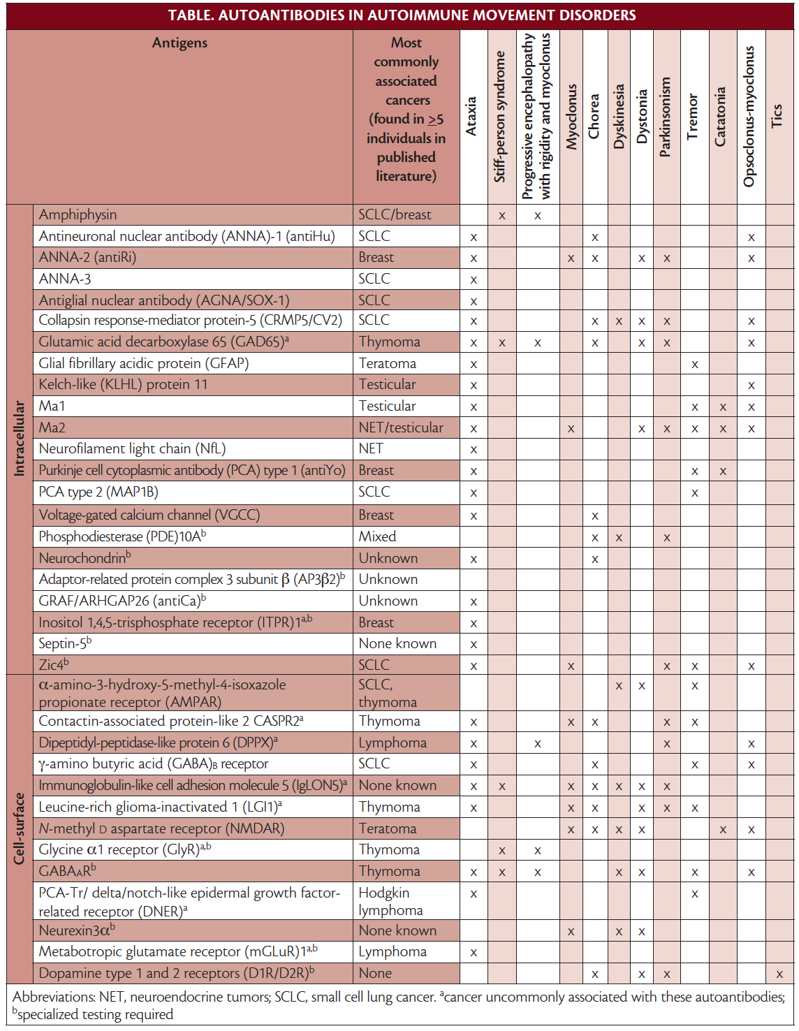 Utility of Autoantibody Profiles