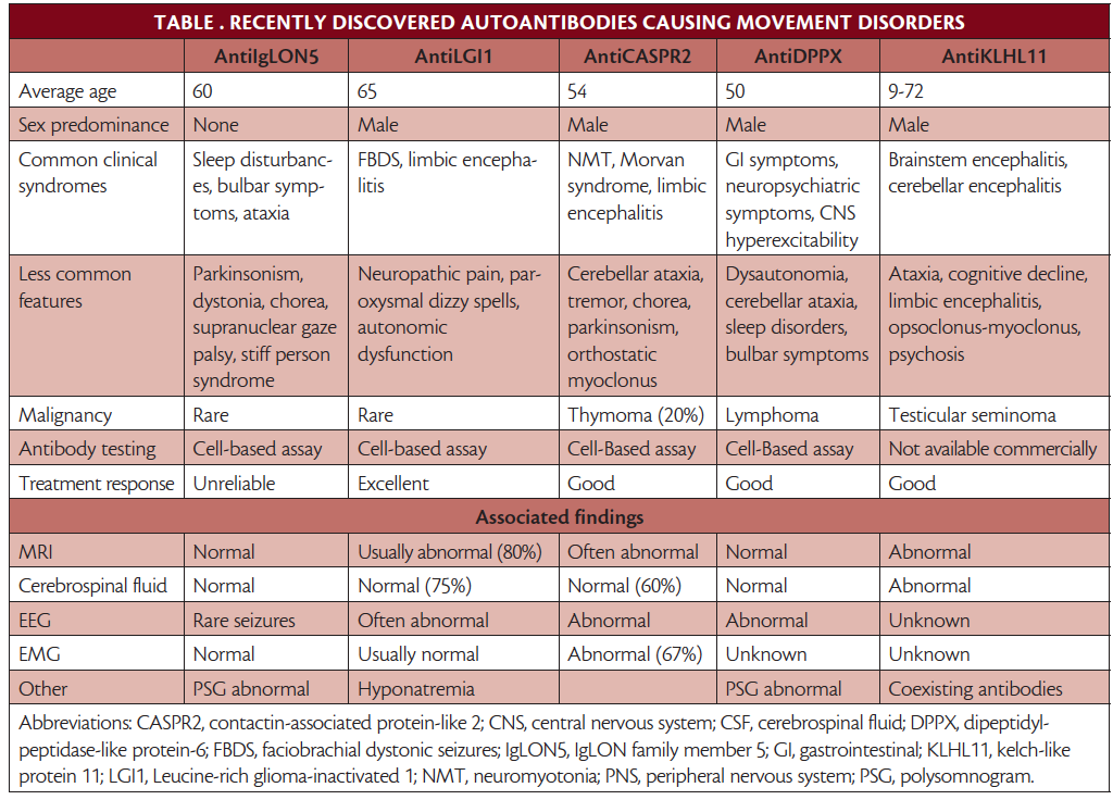 Trending Autoantibodies Causing Movement Disorders