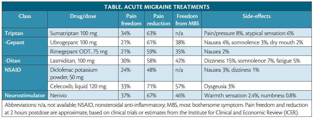 Headache Horizons: New and Emerging Acute Migraine Treatment