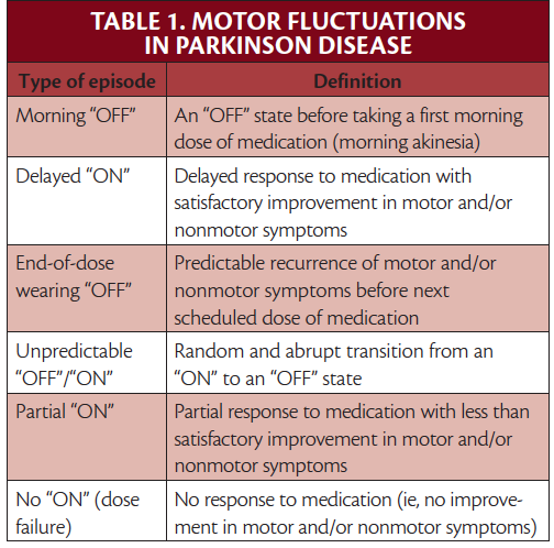 Parkinson Disease ICD-10-CM Coding
