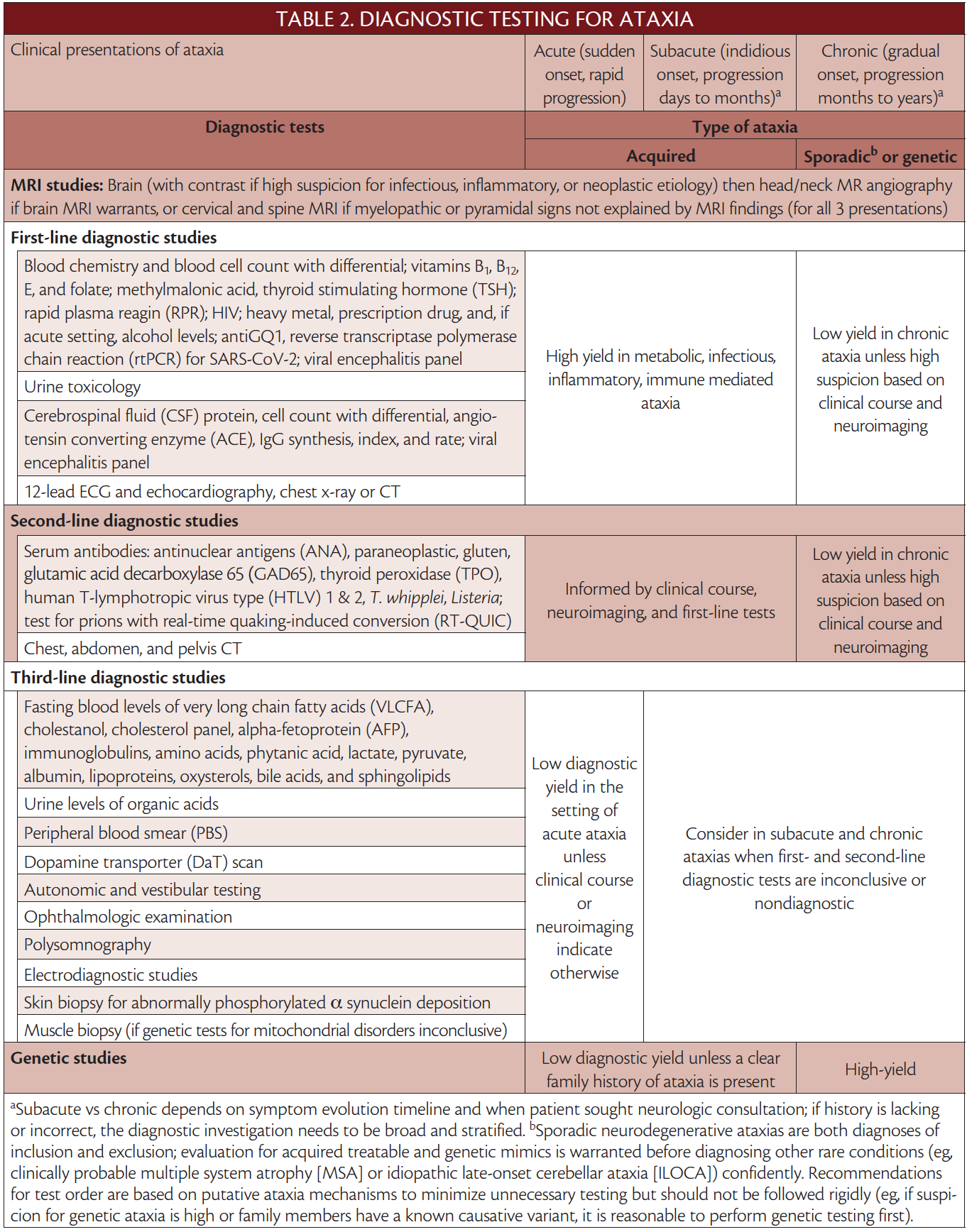 Adult-Onset Cerebellar Ataxias