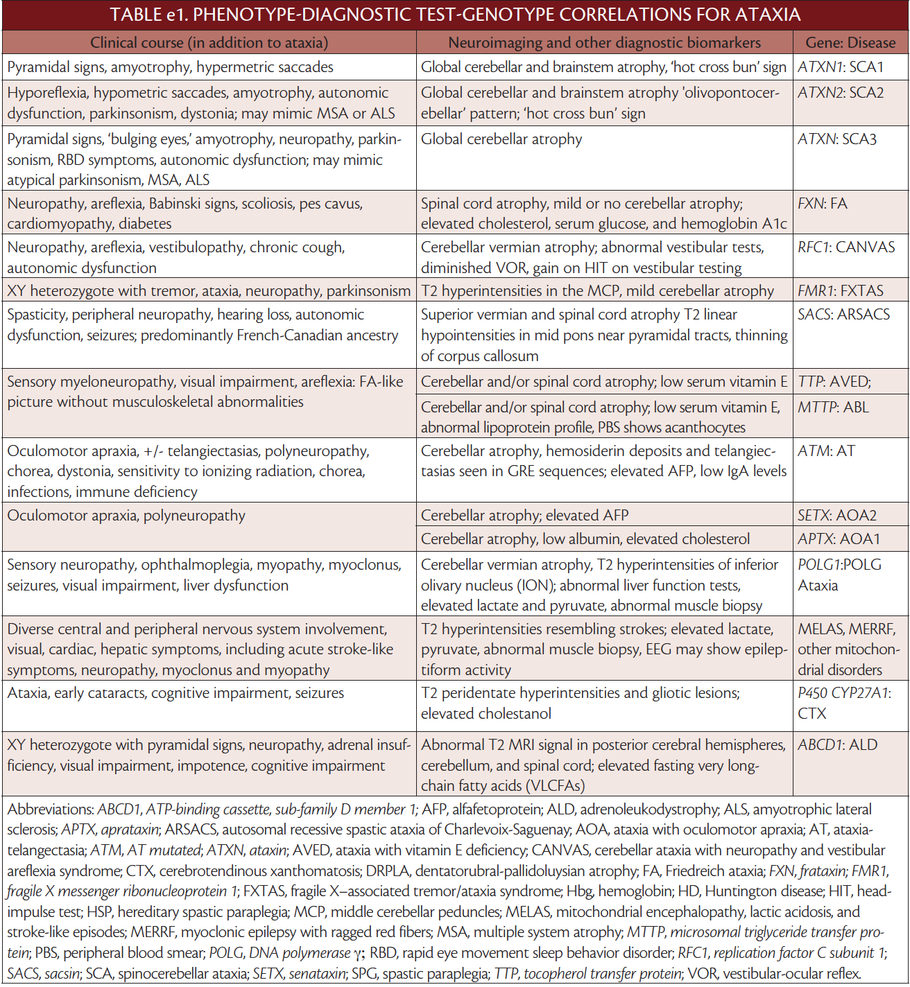 Adult-Onset Cerebellar Ataxias
