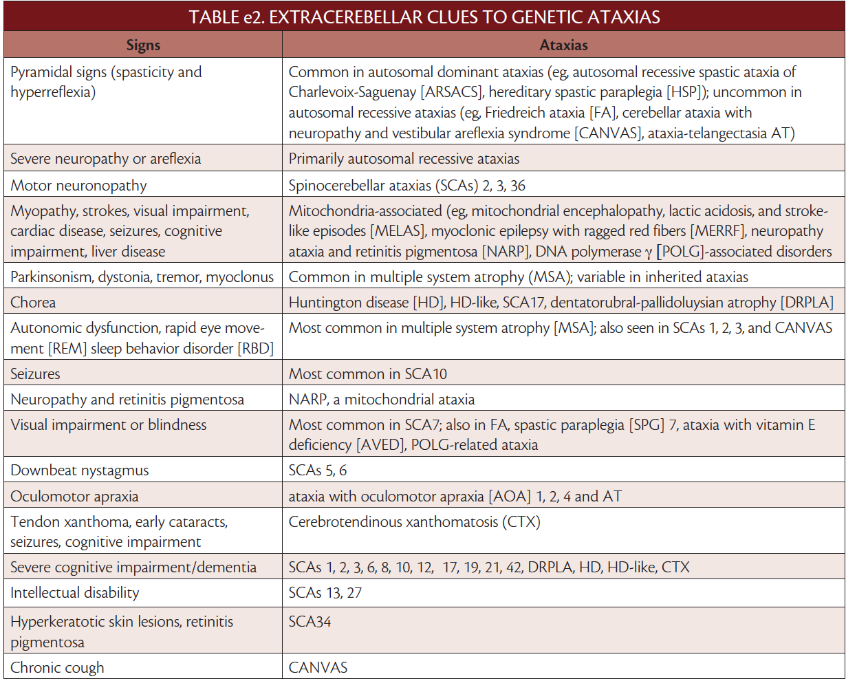 Adult-Onset Cerebellar Ataxias