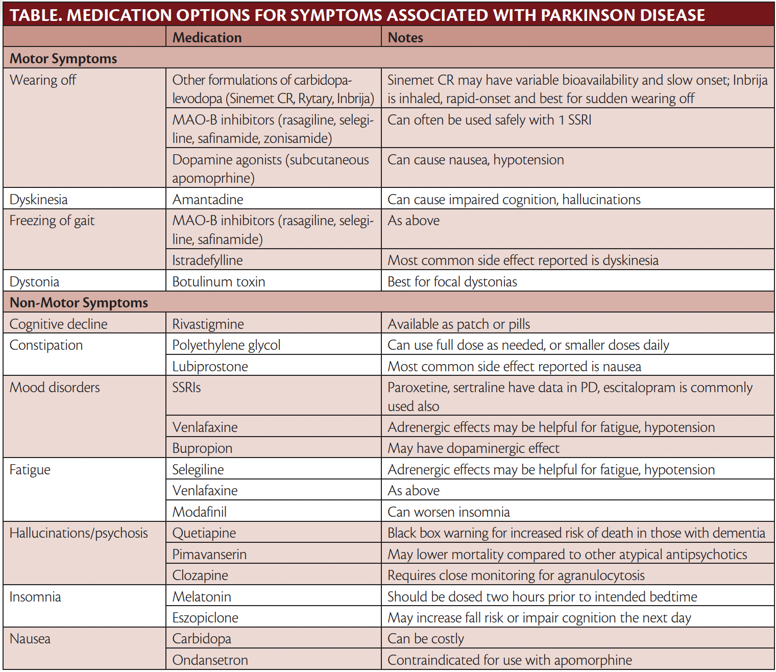 Pharmacotherapy for Parkinson Disease