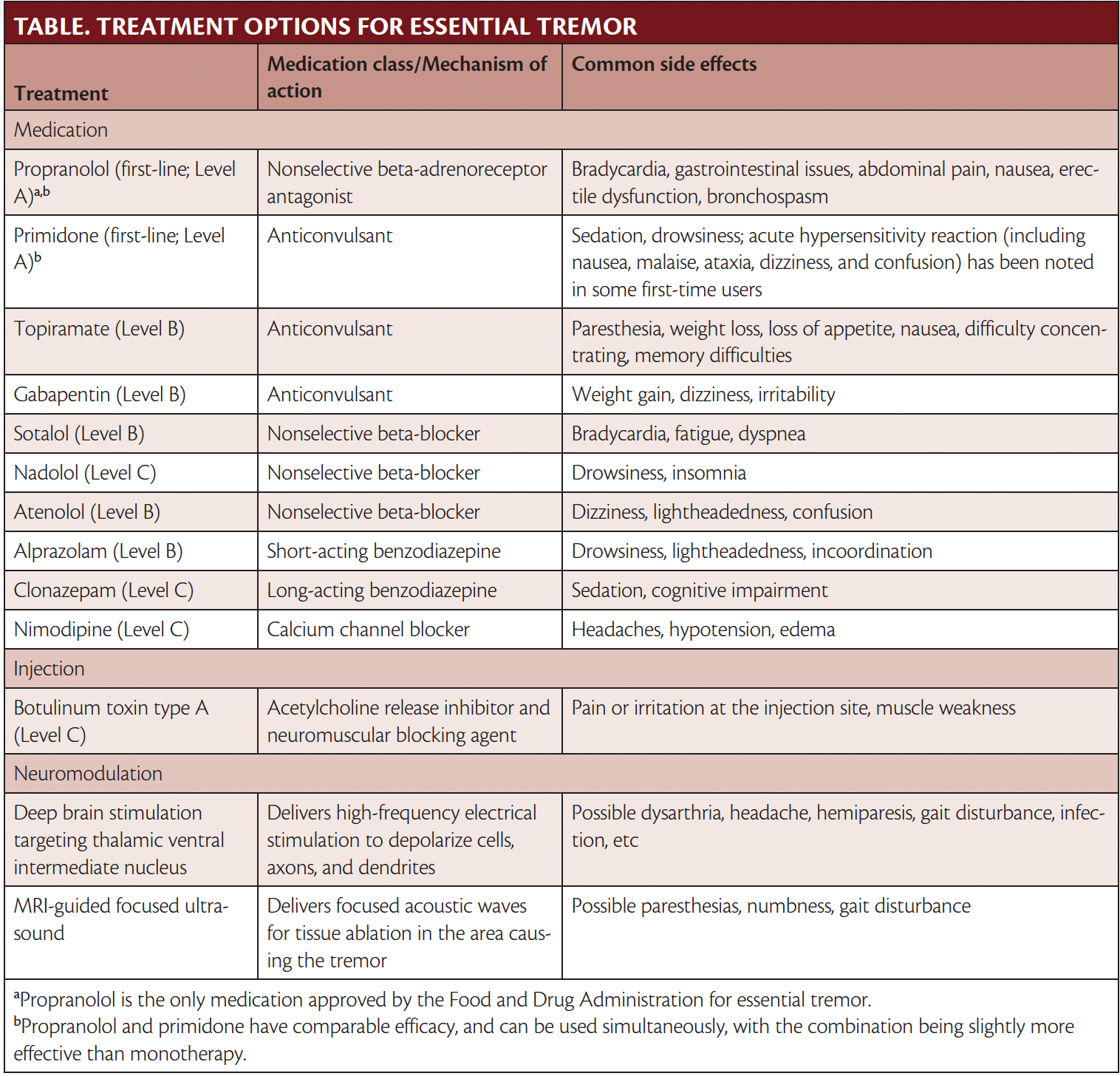 Treatment of Essential Tremor