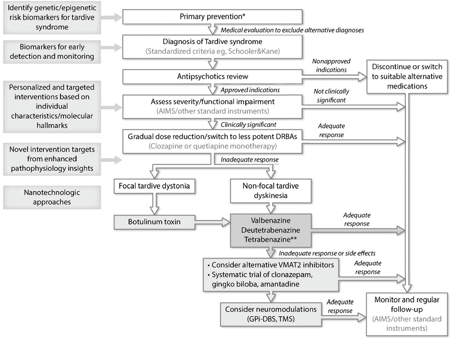 Emerging Treatments for Tardive Syndrome