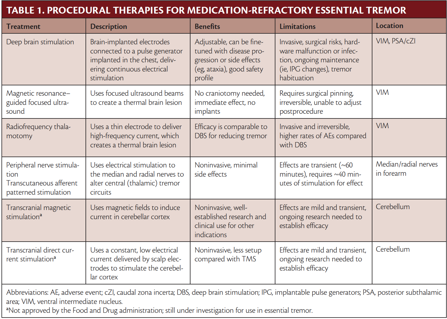 Advances in Neuromodulation for Essential Tremor