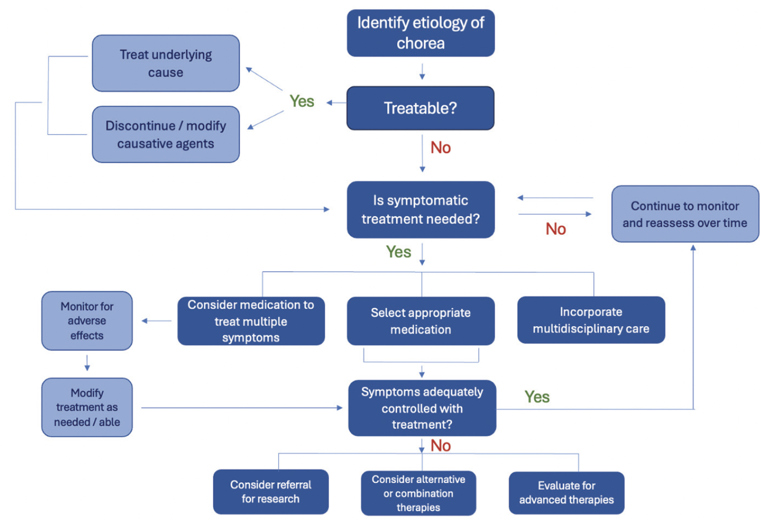 A Choreographed Approach to the Treatment of Chorea