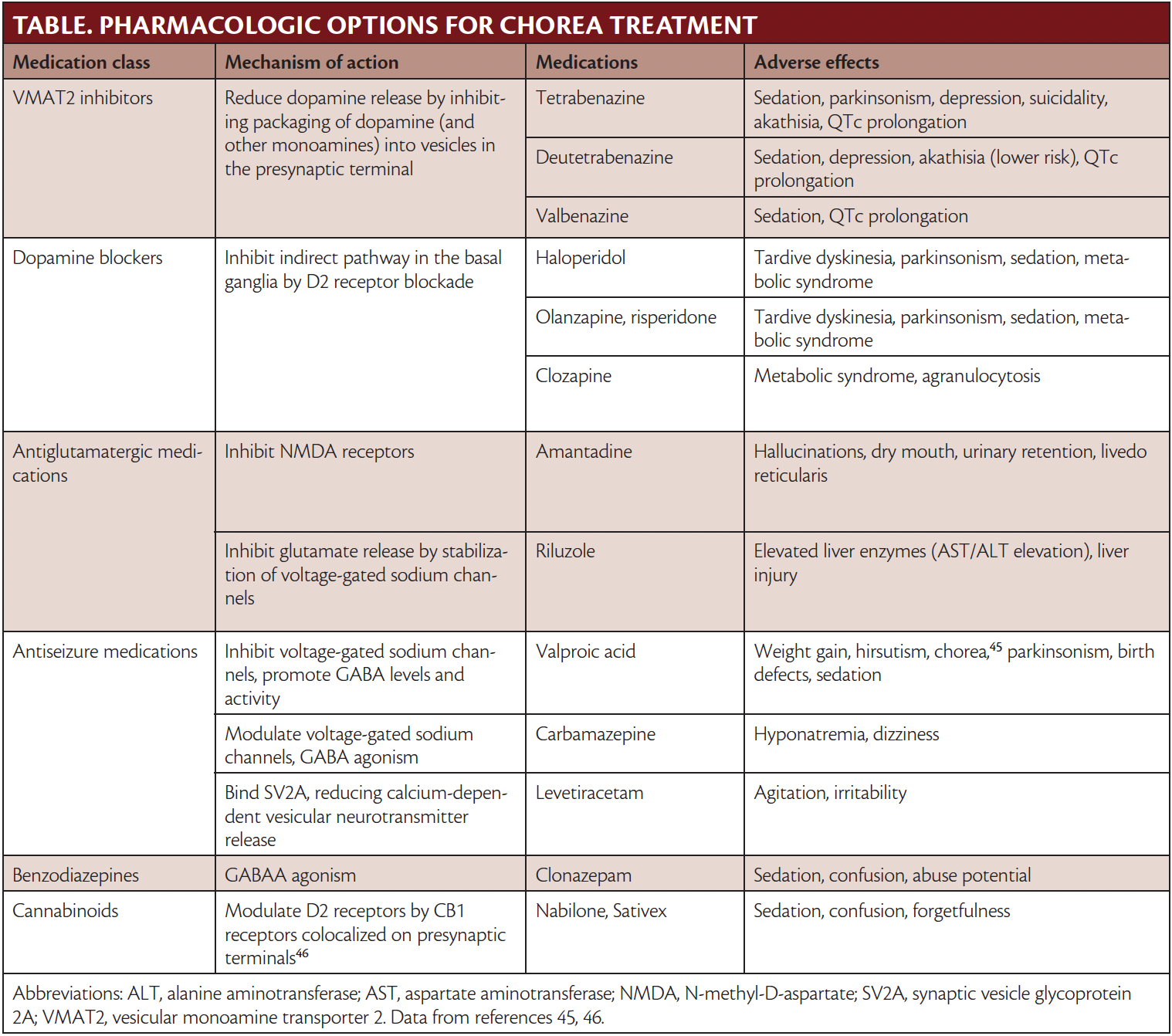 A Choreographed Approach to the Treatment of Chorea